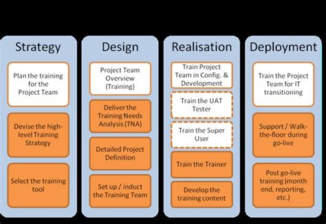 Phases And Activities In A Sap Roll Out Training Workstream