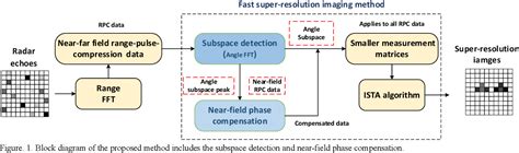 figure 1 from a fast super resolution imaging method via subspace