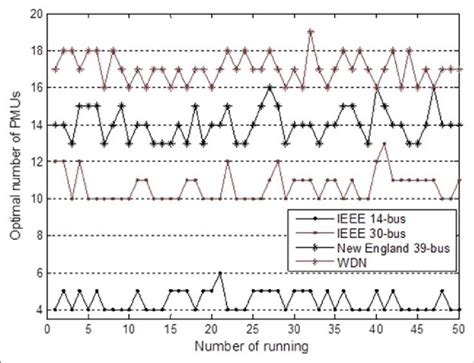Optimal Placement Of Pmus At 50 Running Of The Proposed Technique For