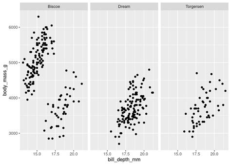 Chapter 8 Different Geoms And When To Use Them Introduction To R