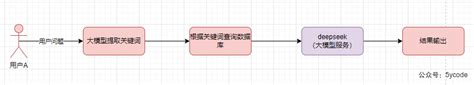 deepseek dify知识库，查询数据库的两种方式（api 直连） dify知识库api csdn博客