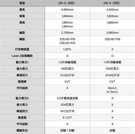 Honda大改cr V優勢何在？ 9款臺灣主流百萬休旅規格比拼！ Yahoo奇摩汽車機車
