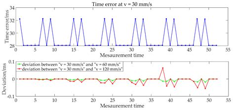 applied sciences free full text dynamic measurement error modeling and analysis in a