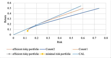 Constraints Analysis For Markowitz Model Download Scientific Diagram