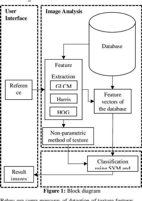 Figure 1 From Cbir Features Extraction With Glcm Hc And Hog Using Svm Rf Classifier Semantic