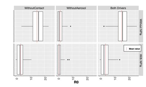 Box Plots Representing The Variability Of Number Of New Infected Download Scientific Diagram