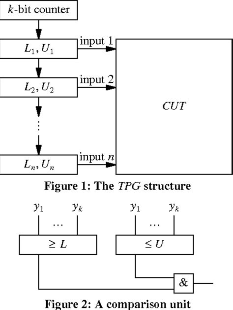 figure 1 from improved built in test pattern generators based on