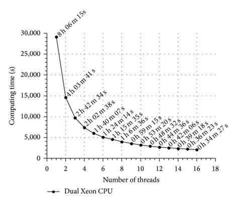 Behaviour Of The Computation Times On The Xeon Dual CPU One Thread Is