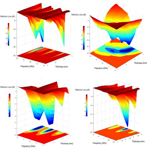 variation of rl values in db with thickness for the pdms composites