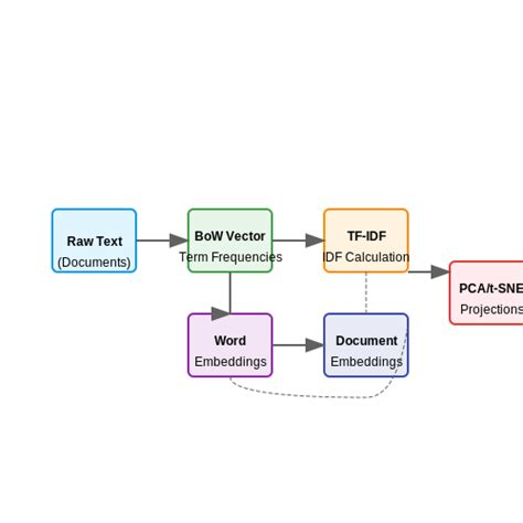 Automated Classification Of Government Documents Ai Tutorial Next Electronics