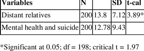 Independent T Test Analysis On Influence Of Distant Relatives On Mental Download Scientific