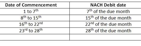Lic Branches In India Lic Monthly Deduction Terms And Conditions Lic Nach Facility Lic