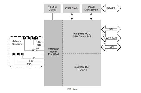 IWR IWR A Industrial MmWave Radar Sensors TI Mouser