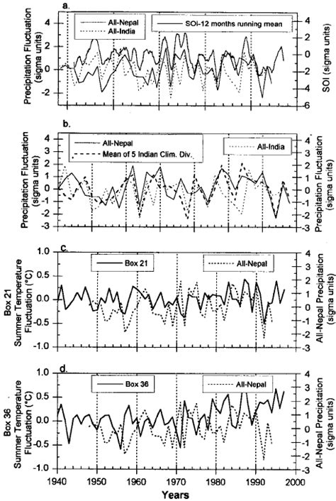Comparison Between A All Nepal Precipitation All India