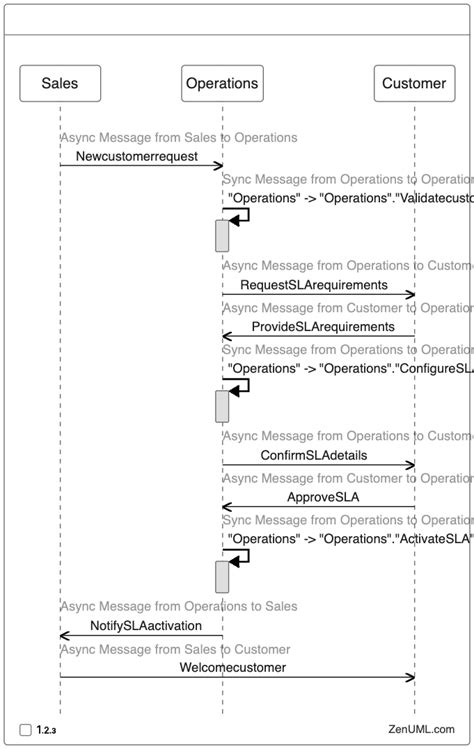 Optimizing Service Level Agreement Management Through Business Process