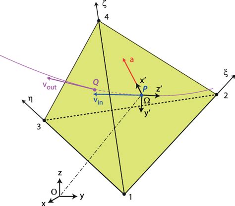 Local Coordinates ξ η ζ On A Tetrahedron Absolute X Y Z And Download Scientific