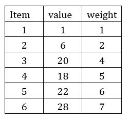 Solved Using The DP Approach And The 0 1 Knapsack Algorithm Chegg