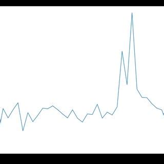 Learning Curve For Validation Loss Obtained After Initial Experiment Download Scientific Diagram