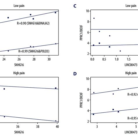 The Differences In Co Expression Patterns Of Long Noncoding Rnas