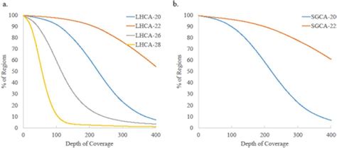 Percentage Of Bases Covered Across Fixed Depths Of Coverage Based On