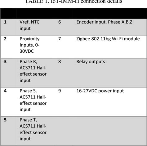 Table 2 From Iot Based Wireless Induction Motor Monitoring Semantic Scholar