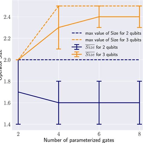 We Plot The Averaged Operator Sizes Defined In Eq4 And Their Download Scientific Diagram