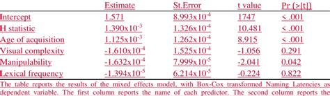 results of mixed effects model with naming latencies as the criterion