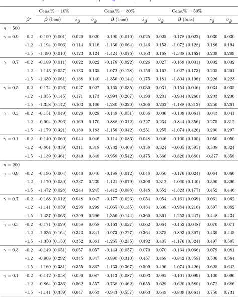 Table 3 From Linear Transformation Models For Censored Data Under