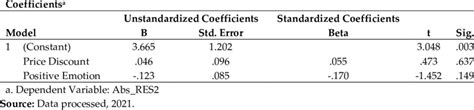 Heteroscedasticity Test Results Of Regression Equations 2 Download