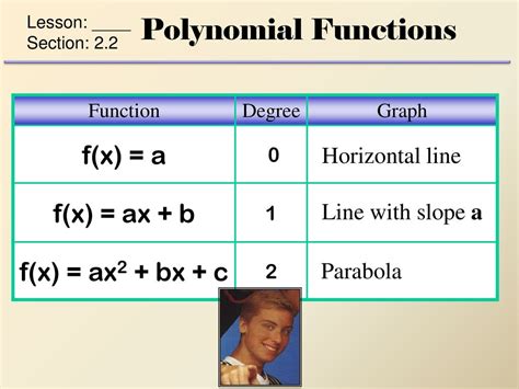 polynomial functions f x a f x ax b f x ax2 bx c ppt