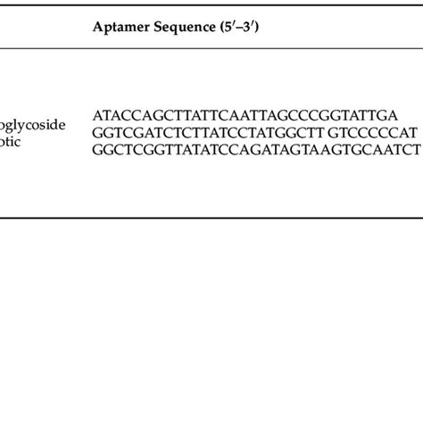 A List Of Small Molecule Contaminant Specific Aptamers Developed By Download Scientific Diagram