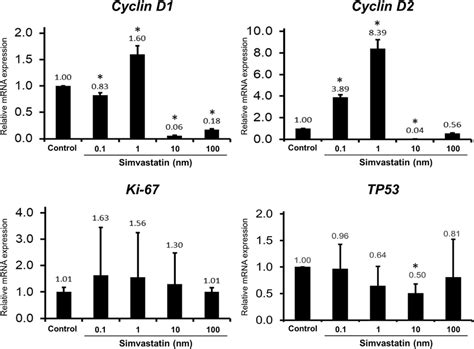 Effects Of Simvastatin On Cbm Mscs Cell Cycle Regulated Gene Expression