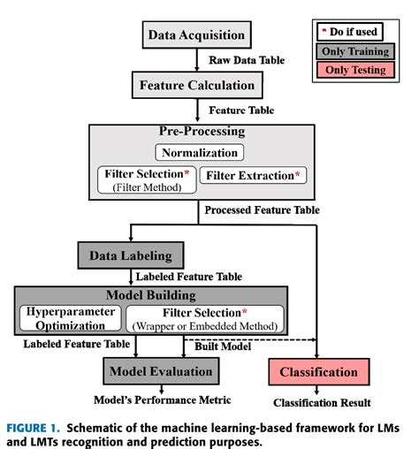 Daily Locomotion Recognition And Prediction A Kinematic Data Based Machine Learning Approach