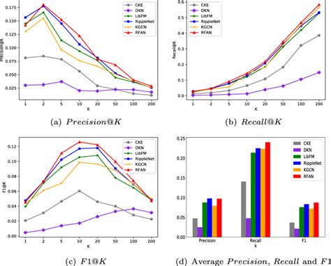 the results of precision k recall k f1 k and average over all k for