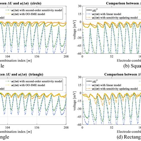 comparison of sensitivity based on different conductivity download