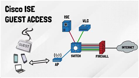 cisco ise guest hot spot configuration