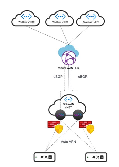 extendind the vpn to azure vmx azure virtual firewal azure virtual the meraki community