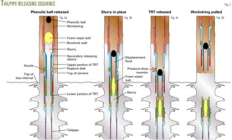New Technique Combats Lost Circulation Oil And Gas Journal