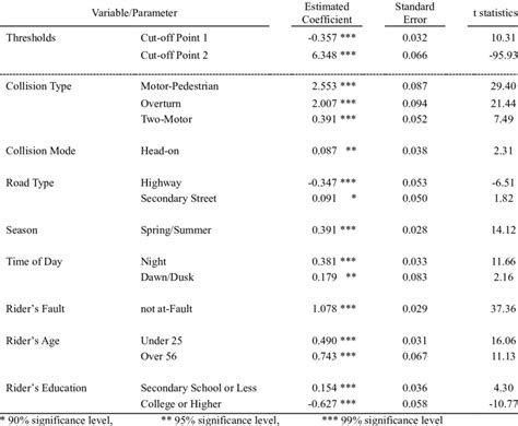 Estimation Results Of The Ordered Logit Model Download Scientific Diagram