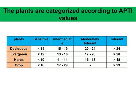 Air Pollution Tolerance Index Apti Pptx Indoor Environmental Quality Home And Garden