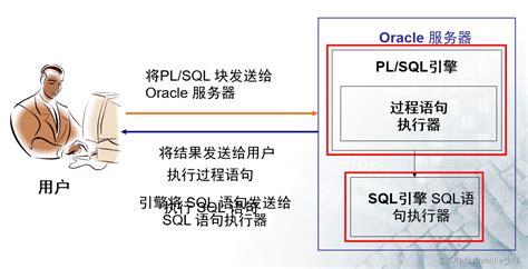 17oracle11g的plsql基础oracle11g Plsql Csdn博客