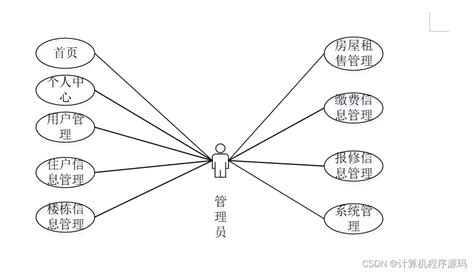 附源码 计算机毕业设计社区住户信息管理系统springboot程序 Csdn博客