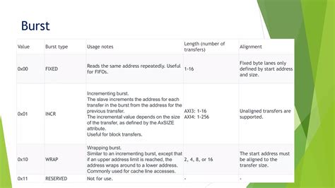 Axi Protocol PPTX Computer Networking Computing