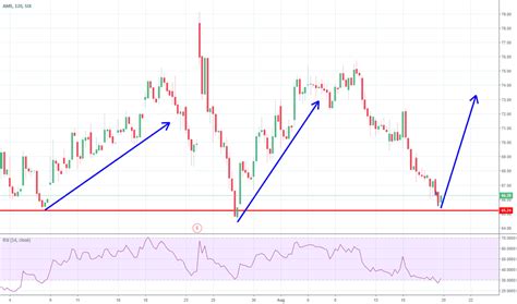 Ams Stock Price And Chart Six Ams Tradingview