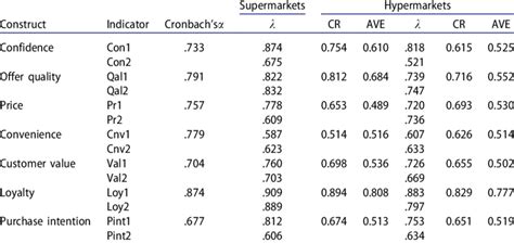 Factor Loadings Of Latent Variables And Indicators Of Internal Download Table