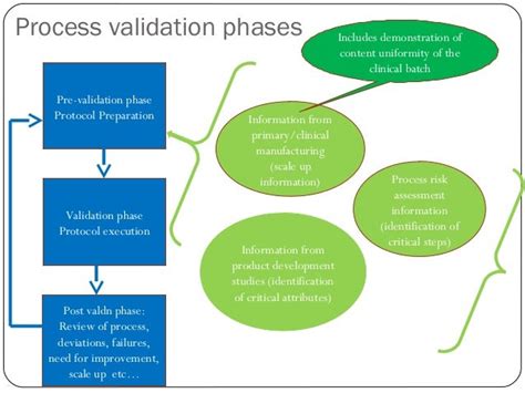 Process Validation All About Drugs
