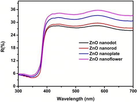 Reflection Spectra Of Zno Nanostructure Films [15] Download Scientific Diagram
