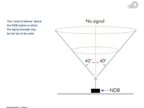 Ppt Non Directional Beacons Ndb And Automatic Direction Finding Adf Powerpoint Presentation