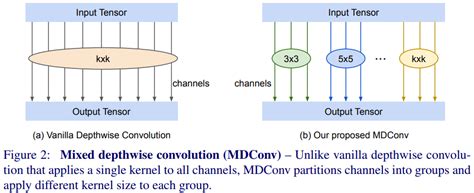 Github Leaderj1001mixed Depthwise Convolutional Kernels