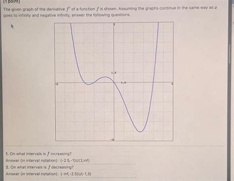 Solved The Given Graph Of The Derivative F Of A Function F Chegg